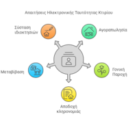 Ηλεκτρονική Ταυτότητα κτιρίου ΚΑΤΑΣΚΕΥΑΣΤΙΚΗ ΛΑΓΑΝΗ & ΣΙΑ